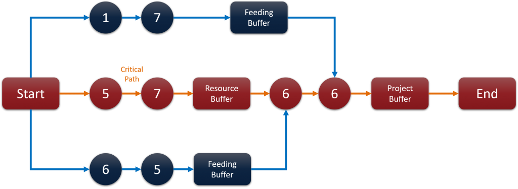 critical chain | Siecap