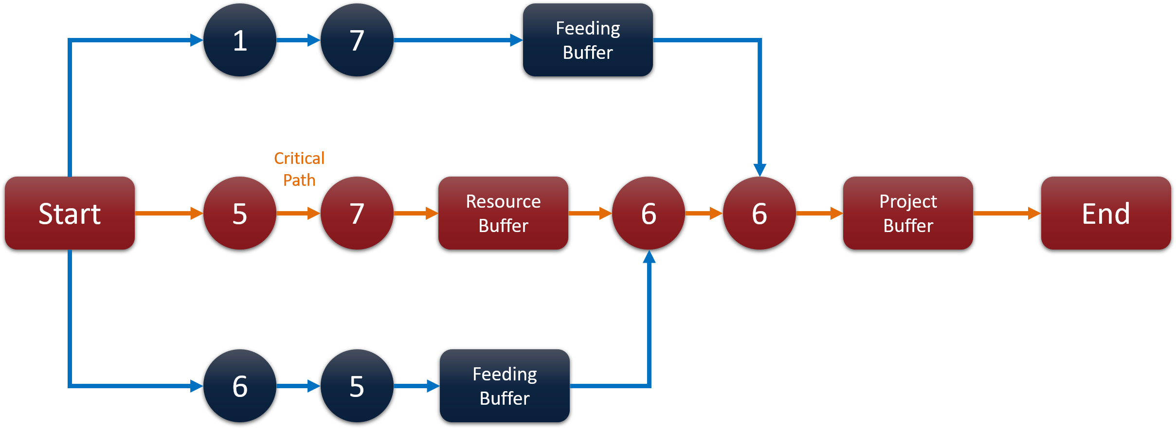 critical chain | Siecap
