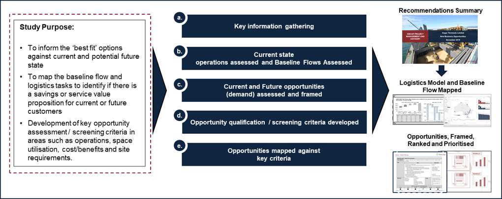 Logistics Optimisation Study | Siecap