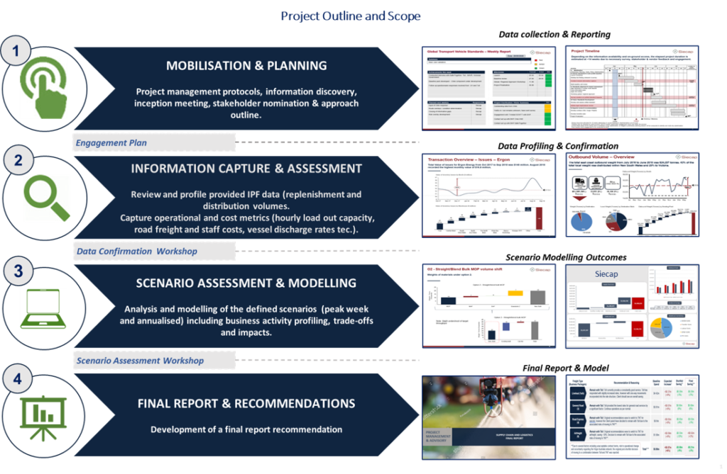 Future Distribution Network | Siecap