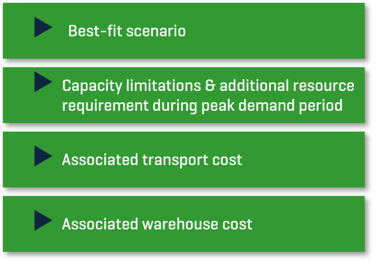 Future Distribution Network | Siecap