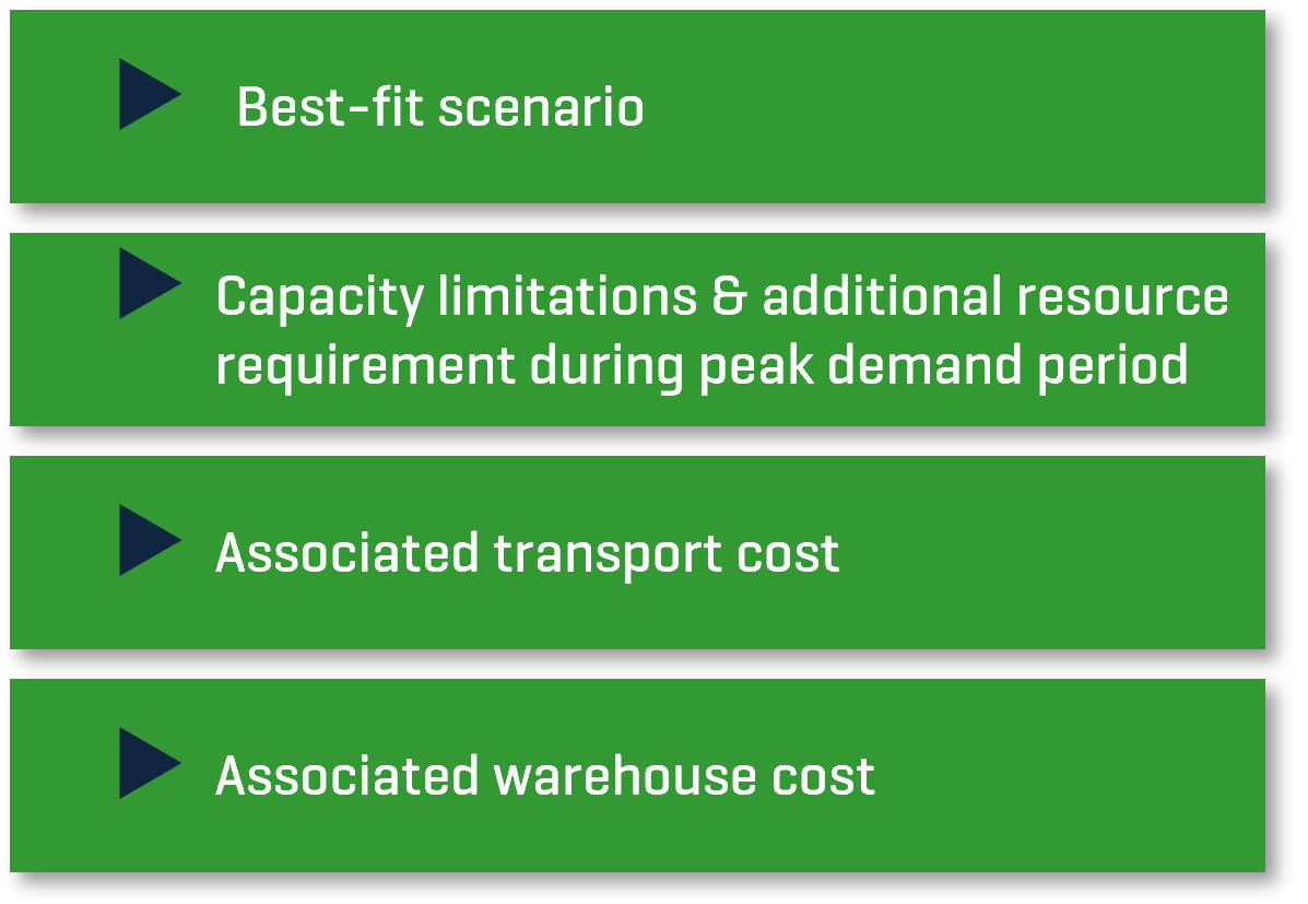 Future Distribution Network | Siecap