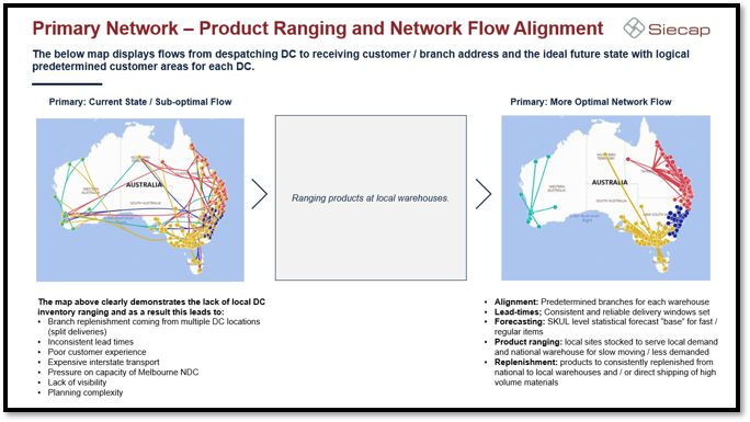Network Flow Scenario Analysis | Siecap
